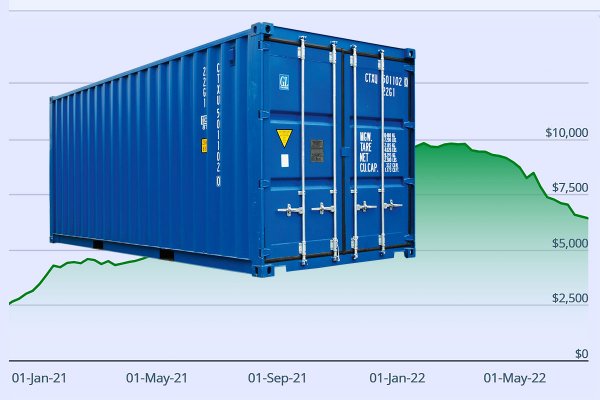 Tygodniowy globalny wskaźnik frachtu kontenerowego Freightos Baltic ...